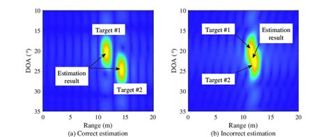 Example Of Correct And Incorrect Cases Of Fft Estimation Download