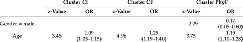 A Multinomial Logistic Regression Model Indicating Differences In The