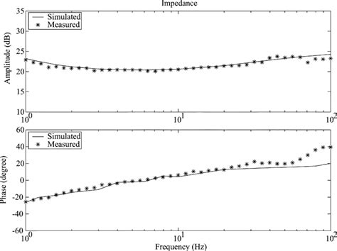Measured And Simulated Source Impedance Download Scientific Diagram