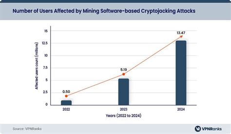Cryptojacking Statistics Vpnranks Forecasts 966 Billion Attacks By 2026