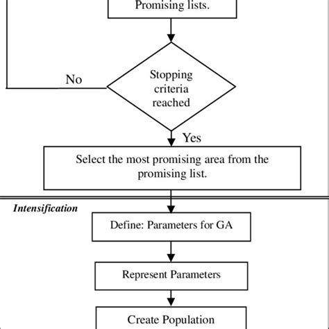 Diversification And Intensification Loops Of Proposed Algorithm Download Scientific Diagram
