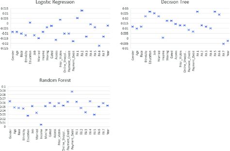 feature criticality of logistic regression decision tree and random