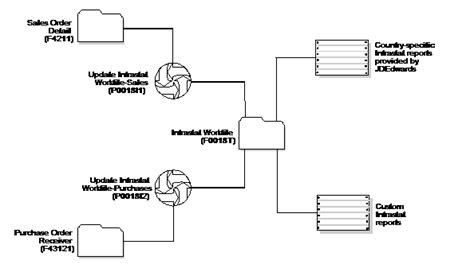 Work With Intrastat Requirements Work With Intrastat Requirements