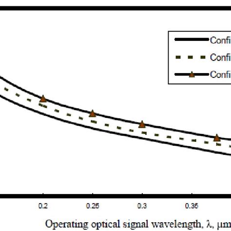 Variations Of Sensitivity Bandwidth Product Against Optical Signal