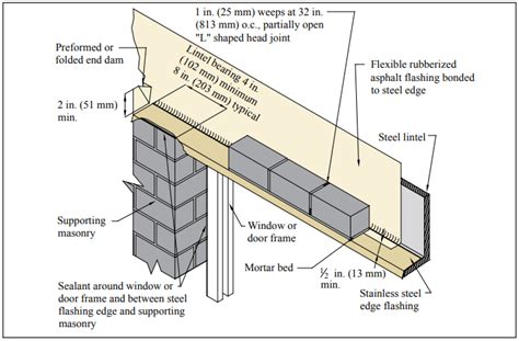 Concrete Masonry Veneers Cmha