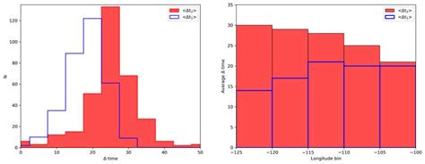 Analysis Of Time Delay Distribution Between Maximum Eclipse Occultation