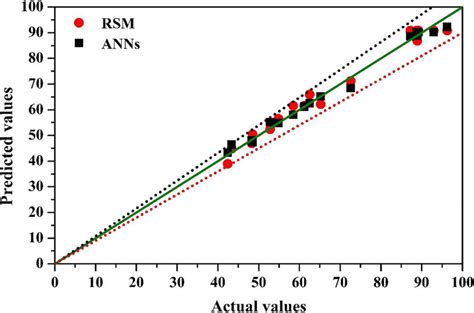 comparison of rsm and ann predictive results with experimental results