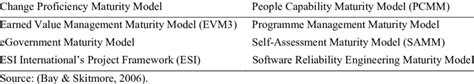 List Of Project Management Maturity Models Capability Maturity Model Download Table