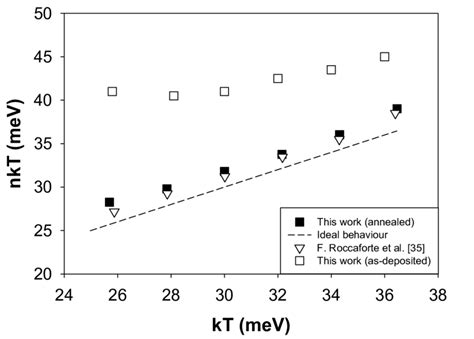37 Correlation Plot Nkt Vs Kt For The As Deposited And Annealed