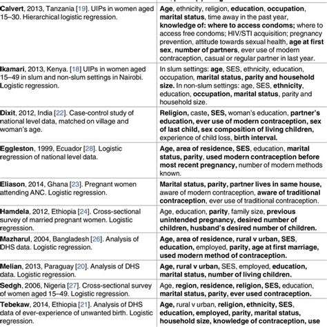Conceptual Hierarchical Framework Of Risk Factors For Unintended