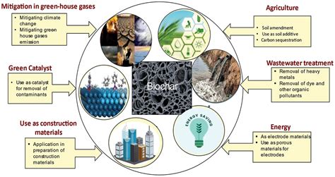 Biochar As Construction Materials For Achieving Carbon Neutrality Notebase
