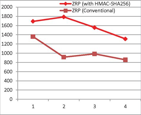 Figure 1 From Implementation Of HMAC SHA256 Algorithm For Hybrid Routing Protocols In MANETs