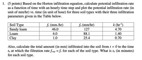 Solved 5 Points Based On The Horton Infiltration Equation
