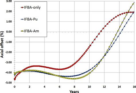 Axial Offset As A Function Of Time Years For The Radial Zoning Download Scientific