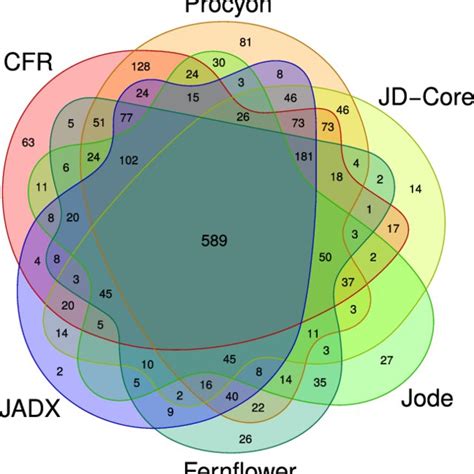 Venn Diagram Of Syntactically And Semantically Equivalent Modulo Inputs
