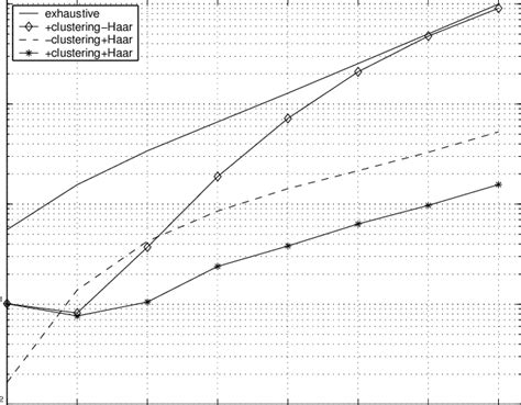 mean query time for different dimension of the underlying space d s