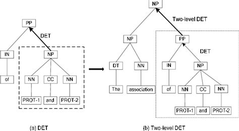 Figure 1 From The Protein Protein Interaction Extraction Based On Full Texts Semantic Scholar