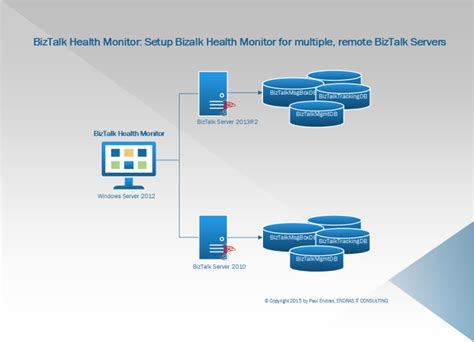 Biztalk Server How To Setup Biztalk Health Monitor For Multiple Remote Biztalk Servers Paul