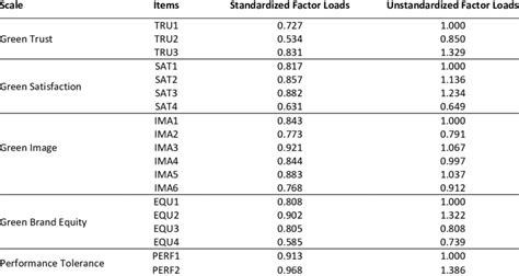 Factor Loadings Of Scale Items Download Scientific Diagram