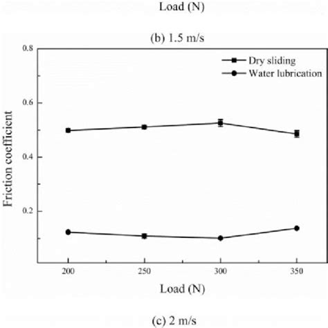 Effect Of Load On μ Of Friction Materials At A 1 Ms B 15 Ms And