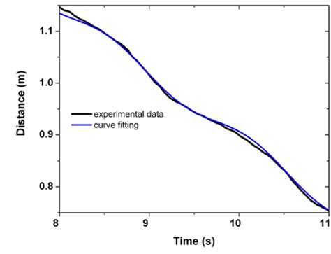 Curves Of Displacement As A Function Of Time Linear Trigonometric Fit Download Scientific