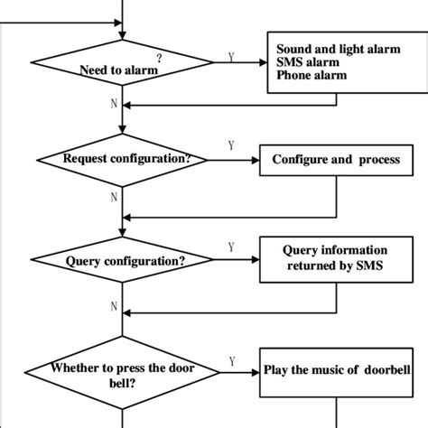the main program flow chart download scientific diagram