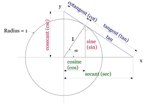 Trigonometry What Is The Geometrical Definition Of The Sectheta