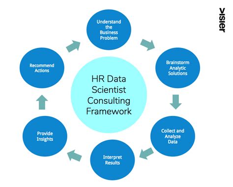 top skills of high performing hr data scientists visier
