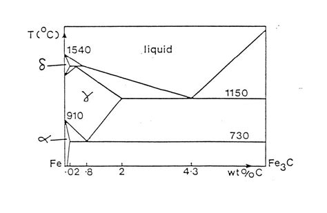 solved a draw a phase diagram for a binary eutectic alloy