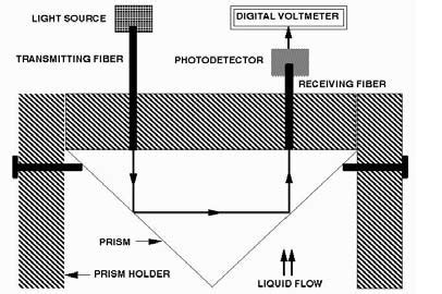 Experimental Arrangement For A Prism Based Optical Level Sensor Download Scientific Diagram