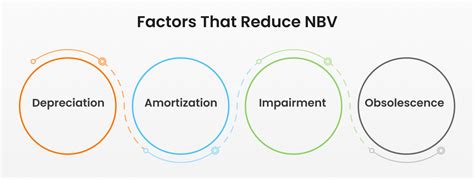 A Guide To Net Book Value [with Formula And Calculation]