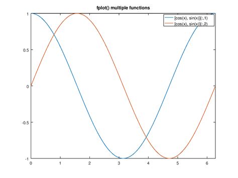 Function Reference Fplot