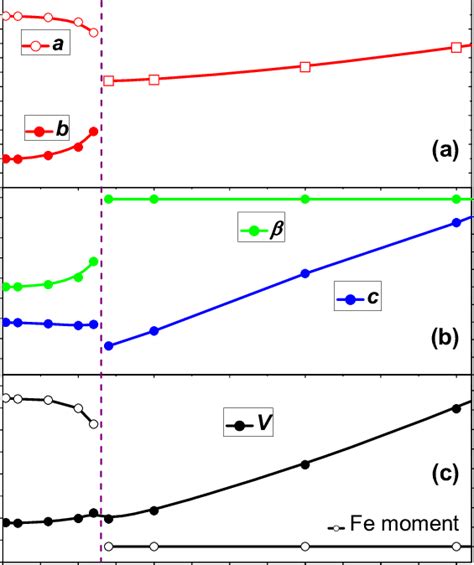 Color Online Temperature Dependence Of The Lattice Parameters A A Download Scientific