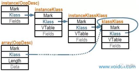 Jvm——简单了解 Oop Klass 二分模型class对象是instanceoopdesc吗 Csdn博客