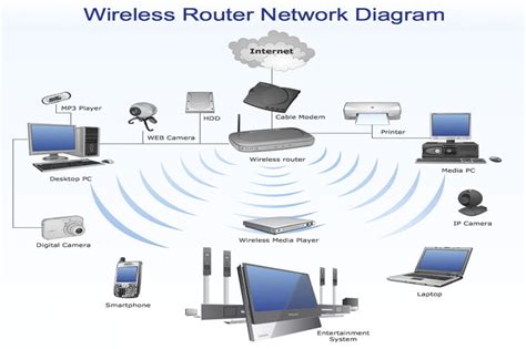வகையான நெட்வொர்க்குகள்types Of Networks Thedalweb