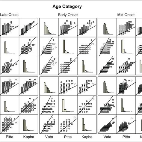 Bivariate Relationship Between Doshas For All Bmi Categories Download Scientific Diagram