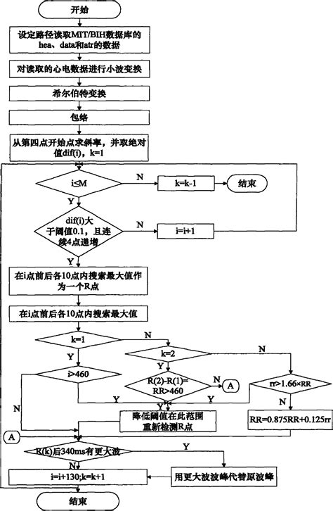 Realization Of Comprehensive Detection Algorithm Of Electrocardiogram Signal At Application