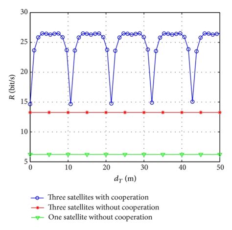Achievable Rate For Three Satellites With Cooperation Noncooperative Download Scientific
