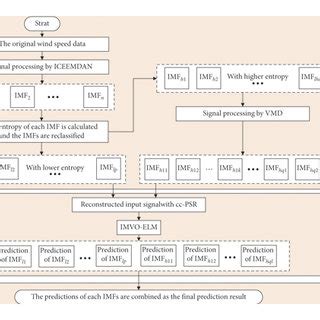 The Structure Of The Proposed Hybrid Method Download Scientific Diagram