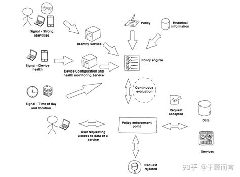 【翻译】零信任架构准则 一 Introduction To Zero Trust 知乎