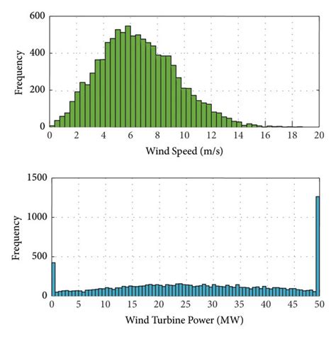 Wind Speed Histogram In The Mentioned Area And Wind Generated Power