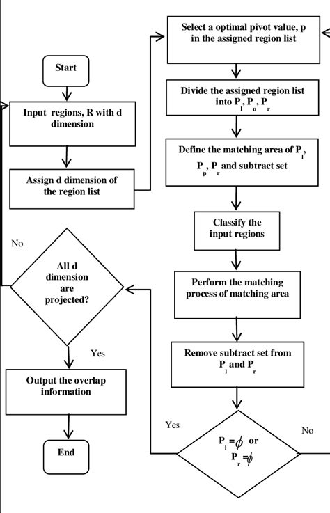 Figure 4 From Dynamic Pivot For Layer Partition Based Matching Algorithm Of Ddm Based On Regions