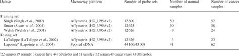 Training And Testing Datasets Download Table