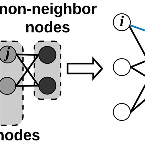 Our Proposed Rewiring Algorithm Replaces Edges To The Subsequent Layer Download Scientific