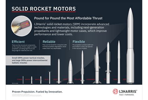Solid Rocket Motors Infographic L3harris® Fast Forward