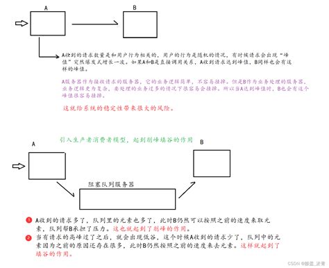 【javaee】阻塞队列、定时器和线程池