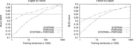 Figure 1 From Rule Based Translation With Statistical Phrase Based Post Editing Semantic Scholar