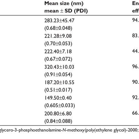 Particle Size Polydispersity Index Entrapment Efficacy And Drug