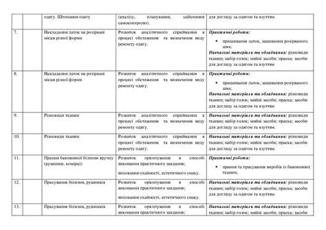 Календарне планування Соціально побутове орієнтування для учнів 7 класу КТП Самоосвіта