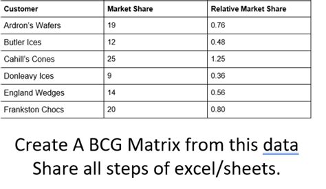 Solved Create A Bcg Matrix From This Data Share All Steps Of